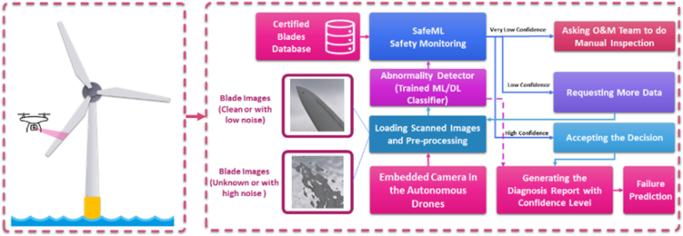 SafeML-based Confidence Generation and Explainability for UAV-based ...